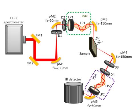 Sketch Of The Ir Mueller Ellipsometer Showing The Entry And The Exit