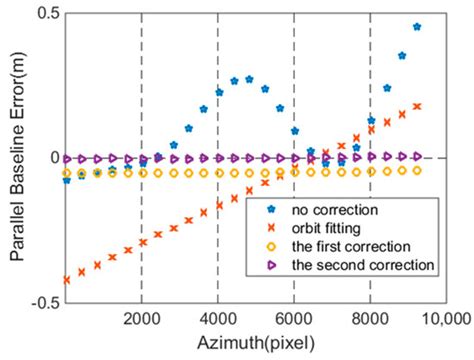 Sensors Free Full Text Insar Baseline Estimation For Gaofen 3 Real Time Dem Generation