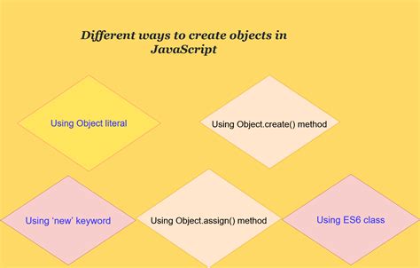 What Are The Different Ways To Create Objects In Javascript