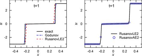 Numerical Solutions Of The Riemann Problem For The Buckley Leverett Download Scientific Diagram