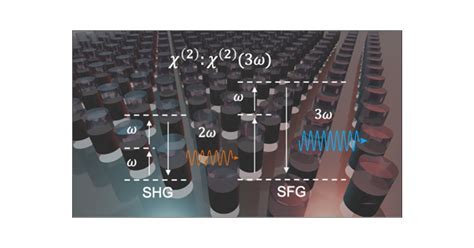 Cascaded Optical Nonlinearities In Dielectric Metasurfaces Acs Photonics