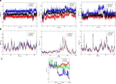 Molecular Dynamics Simulations Of Drs Unbound And The Protein Complex