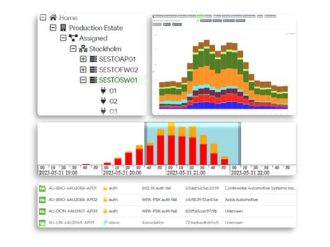 Meraki Monitoring And Insights Panoramic Data
