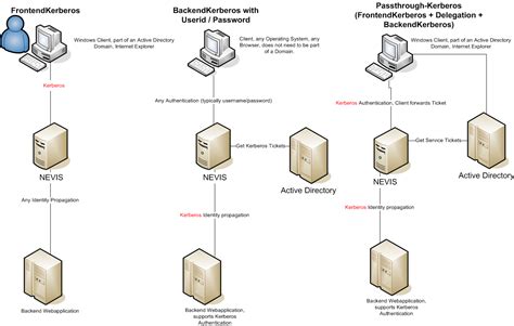 Integrating With A Kerberos Environment Ad Nevis Documentation