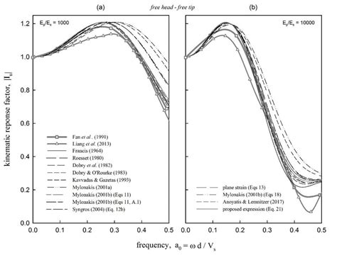 Variation Of The Kinematic Response Factor In Translation With Download Scientific Diagram