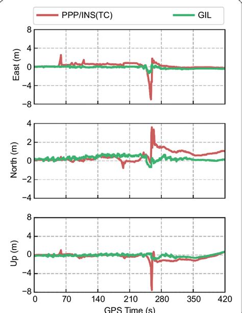 Position Offsets Of Multi Gnss Ppp Ins And Gil Methods In Gnss Download Scientific Diagram