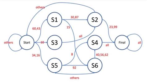 solved first line contains one integer n indicated how many