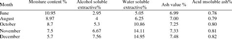Variation In Physicochemical Parameters Download Table