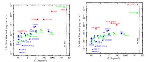 8 solid angle of sky coverage versus sensitivity in both the 0 5 2