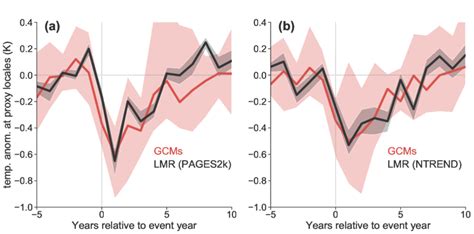 A Same As Fig 1c After Resolving Differences In The Model And Proxy