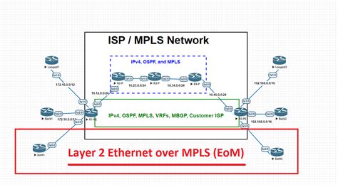 MPLS EoM Ethernet Over MPLS Deeper Review Attempted Configuration Never Worked With It