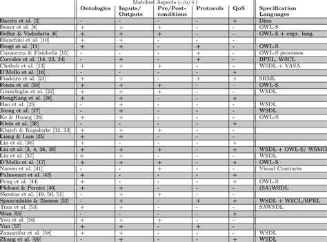 Aspect Based Classification Download Table