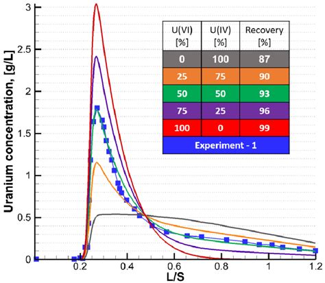 Uranium Concentration At The Outlet Tube For Different Ratios Between U Download Scientific