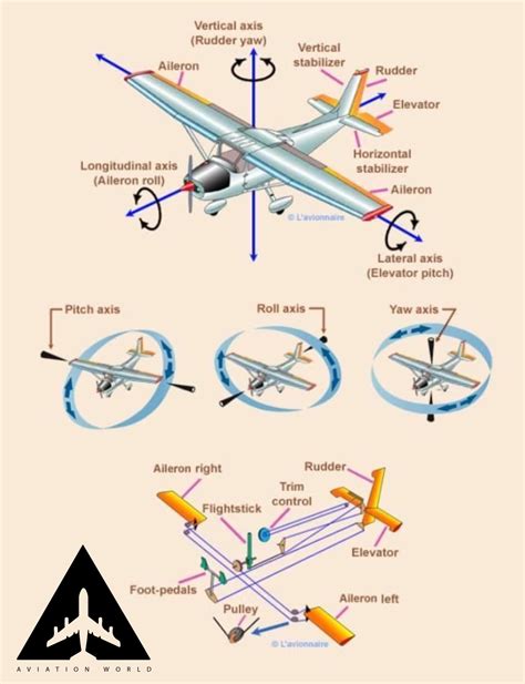 Aviation World Understanding Aircraft Movements Pitch Roll And