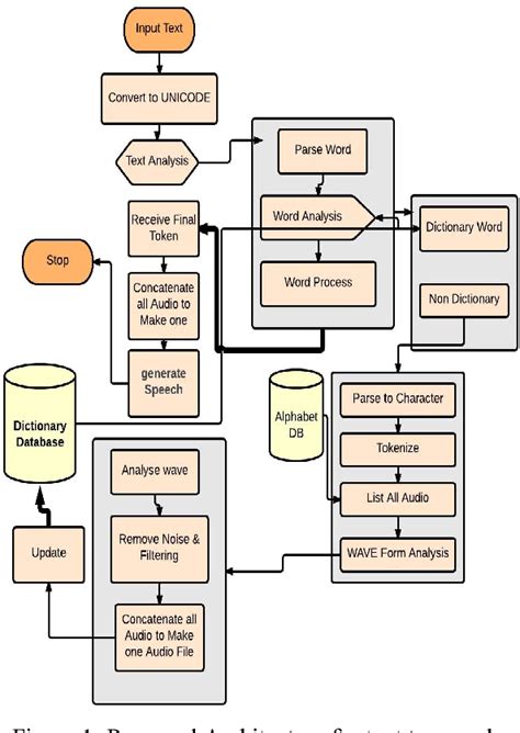 Figure 1 From A Comprehensive Text Analysis For Bengali Tts Using