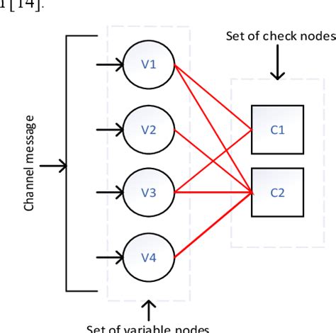 Figure From Efficient Genetic Algorithm Based LDPC Code Design For IoT Applications Semantic