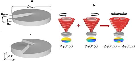 Designed Acoustic Vortex Lens And The Concept Behind It A The