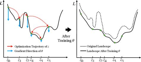 Figure From Landscape Learning For Neural Network Inversion Semantic Scholar