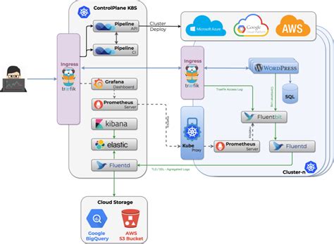 Outshift Centralized Logging Under Kubernetes