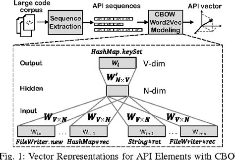 Figure 1 From Exploring Api Embedding For Api Usages And Applications