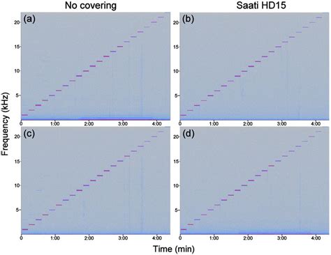 Spectrograms Hanning Window Window Length 2048 Dynamic Range 90 Download Scientific