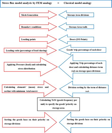 Conceptual Mapping Model Of Classical And Finite Element Method Download Scientific Diagram