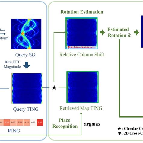 Overall Framework Of The Proposed Method Ring Representation Is Used Download Scientific