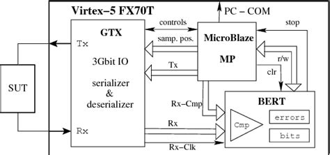 Figure 3 From An Fpga Based Diagnostic Tool For Jitter Optimization In