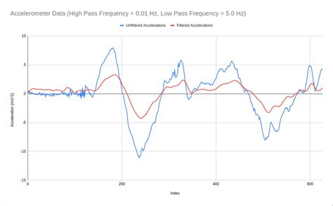 Github Ryanbarna Waveheight A C Algorithm For Arduino That Attempts To Measure Significant