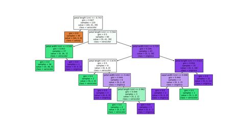 python：sklearn 决策树（decision tree） 决策树 python sklearn csdn博客
