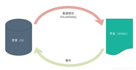 微信小程序之单向数据流05小程序是单向数据流还是双向数据流 Csdn博客