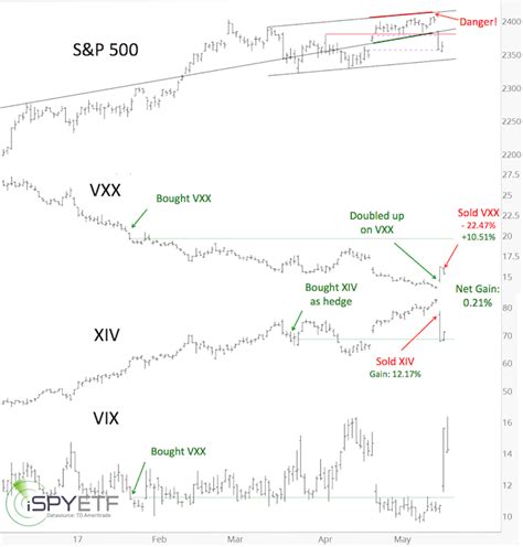 VIX Exposure ISpyETF