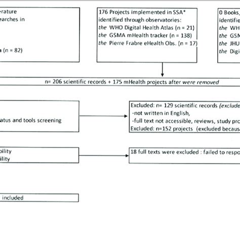 Flowchart Of Articles Selection Process Scoping Review Sub Saharan Download Scientific