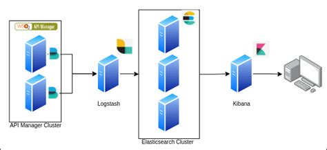 Elk Based Analytics Installation Guide Wso2 Api Manager Documentation 410