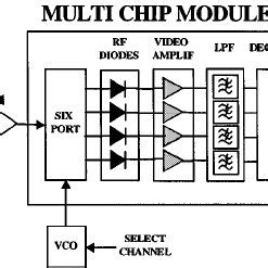 Design Layout Of The Six Port Junction And Matching Networks For The Download Scientific
