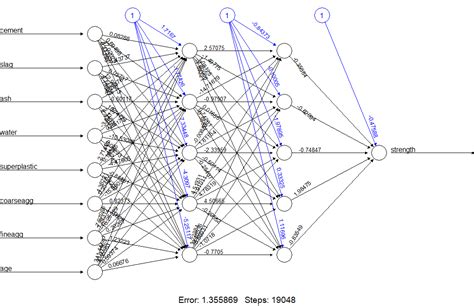 Chapter 16 Neural Networks Stat 362 R For Data Science