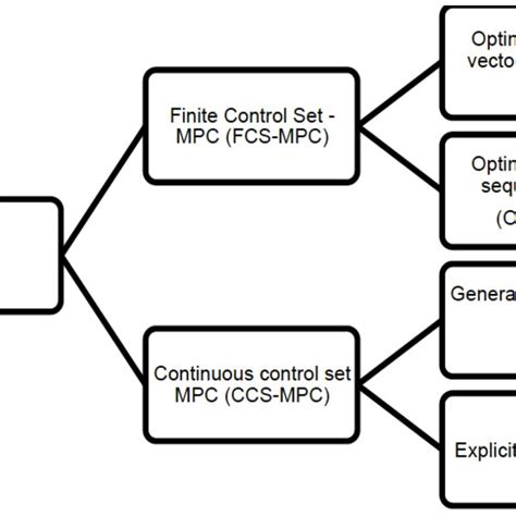 Classification Of Mpc Power Electronics Oriented 18 A Higher