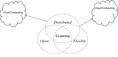 open flexible distributed and e learning integrated with cloud