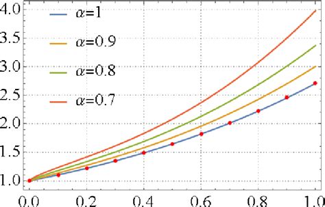 Figure 1 From Extended Laplace Power Series Method For Solving