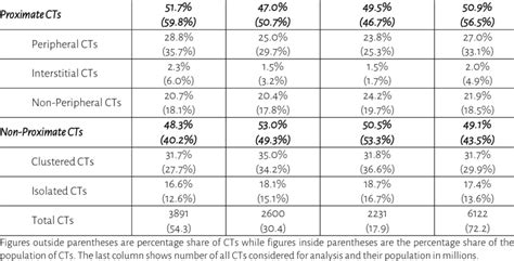 Different Spatial Characteristics Of Cts Type Of Cts All Cts Of 2011 Download Table