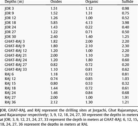 Sequential Extraction Of Arsenic Mgkg From Different Phases In