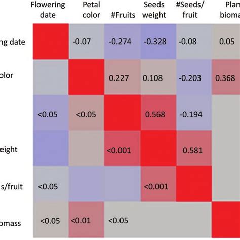 A Color Map Of Pairwise Correlations Between Phenotypic Traits Values Download Scientific