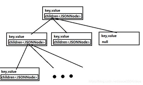 Json转树，json层级展开为list List Csdn博客