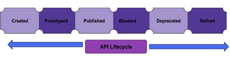 Article Customizing Your API Lifecycle With WSO API Manager