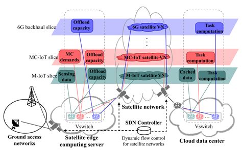 Edge Computing” Has Given Wings To Low Earth Orbit Leo Satellite