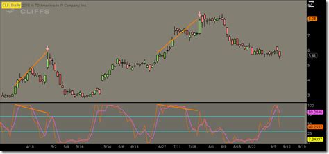 Stochrsi Divergence