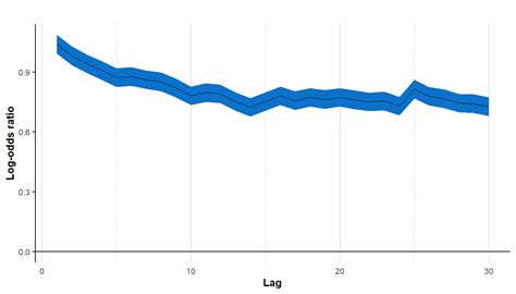 Lorelogram Describing Correlation Structure In Binary Data • Lorelogram