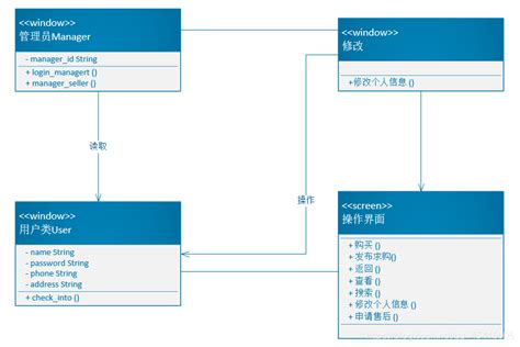基于uml的大学生闲置物品交易设计建模明明mingm的博客 Csdn博客