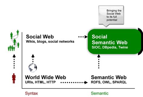 2 social semantic web download scientific diagram