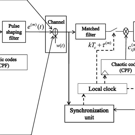 Chaos Based Transmission System Download Scientific Diagram